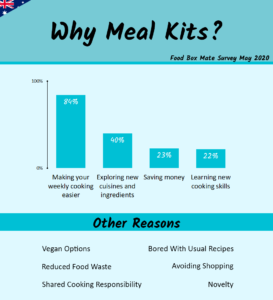 Australian Meal Kit Industry Survey Results | Food Box Mate