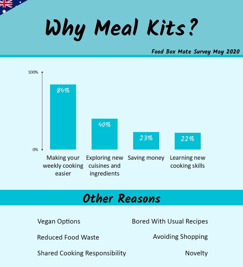 Australian Meal Kit Industry Survey Results | Food Box Mate