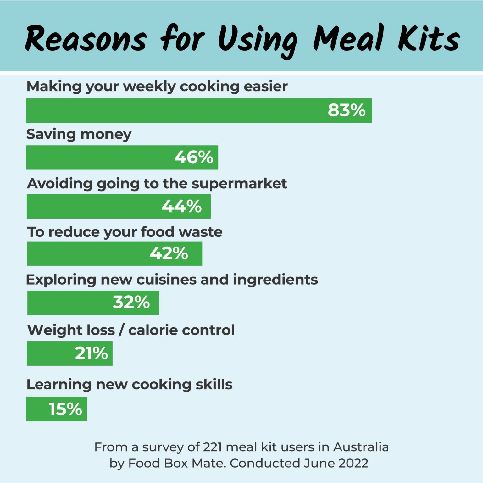 Australian Meal Kit Industry Survey Results | Food Box Mate